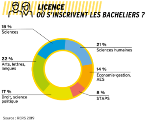Comment CHOISIR ses études supérieures ? Quels cursus